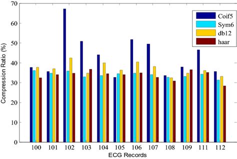 performance comparison in terms of cr of different wavelet filters with