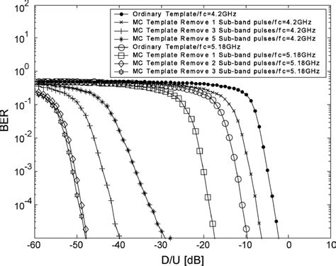 Ber Performance Using A Modified Template Interfered With By A 20 Mb S Download Scientific