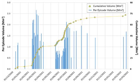 Lava Volumes Obtained Using Seviri Data From December 2020 To February Download Scientific