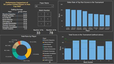 nipun ganepola on linkedin cricket cricketanalytics dataanalysis