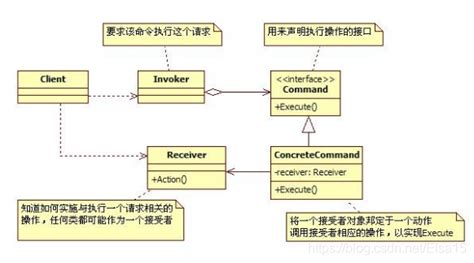 设计模式之 命令模式（command Pattern）idea Command Prompt模式 Csdn博客