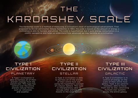 Kardashev Scale Energy Poster Picture Metal Print Paint By