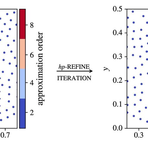 A Sketch Of A Single Hp Refinement Iteration For A Two Dimensional Download Scientific Diagram