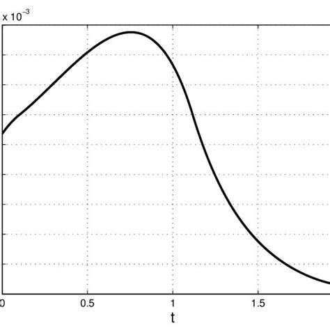 Network With Switching Topology Example 1 Download Scientific Diagram