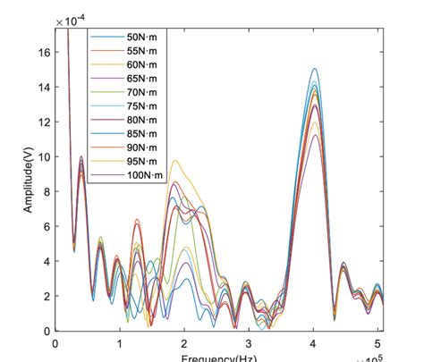 Frequency Spectrum Of The Phase Reversal Signals Download Scientific