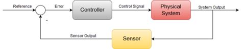 The Seesaw Part 2 Basic Pid Theory And Arduino Implementation