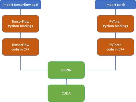 Types Onvidia Gpu Architectures For Deep Learning