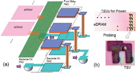 Figure 1 From 3d Stackable 32nm High Kmetal Gate Soi Embedded Dram Prototype Semantic Scholar