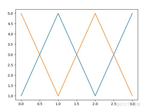 Python Pyecharts 多条折线图 Python折线图多个颜色 香奈儿的技术博客 51cto博客