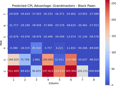 Figure 1 From The Value Of Chess Squares Semantic Scholar