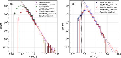 A The Observed Cmfs For All Cores Magenta All Starless Cores Download Scientific Diagram