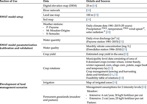 data and sources used in model setup parameterization and land