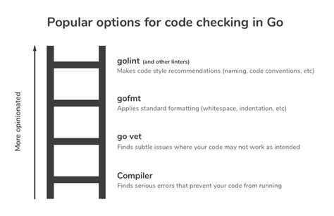 How To Use Go Vet Gofmt And Golint