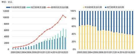 中国年研发经费突破3万亿，钱从哪里来？又流向哪里去？ 中国仪器仪表行业协会