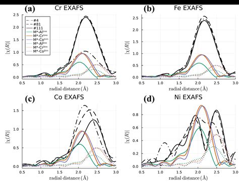 Reduced And Fourier Transformed R Space Exafs Spectra For The A Cr Download Scientific