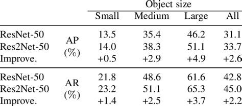 Average Precision Ap And Average Recall Ar Of Object Detection With