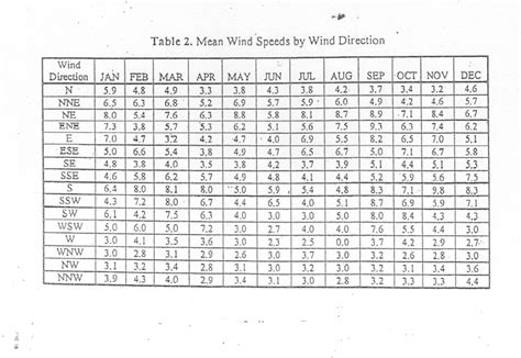 Solved Draw The Wind Rose Diagram For The Given Wind Speed