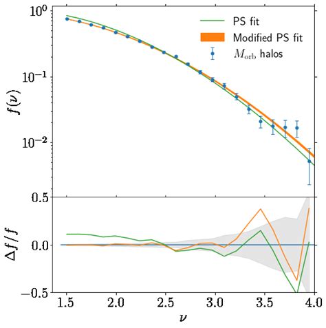 The Halo Mass Function Of M Orb Haloes Is Shown In Blue Points With