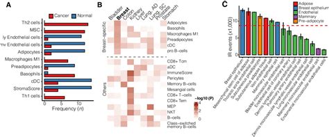 breast tumour cell composition a frequently enriched cell types in