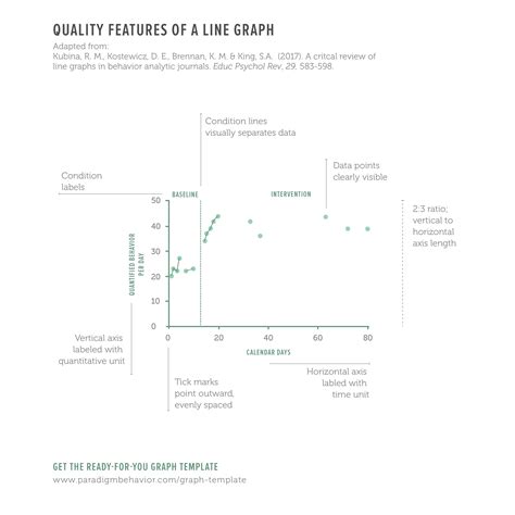 Save Time With Graph Templates — Paradigm Behavior