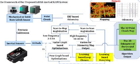 An Integrated LiDAR SLAM System For Complex Environment With Noisy Point Clouds Paper And Code