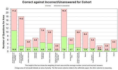 2025 Ks2 Reading Test And Question Level Analysis Primary Tools