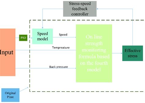 Structure Diagram Of Stress Speed Feedback Control Model Download