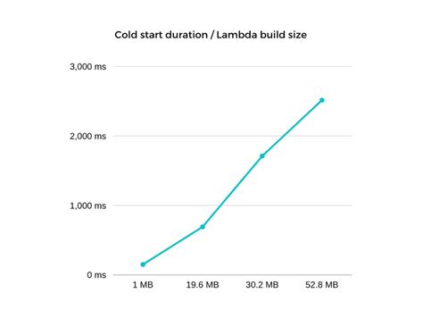 Apex Lab On Linkedin Optimizing Aws Lambda Cold Start Duration With