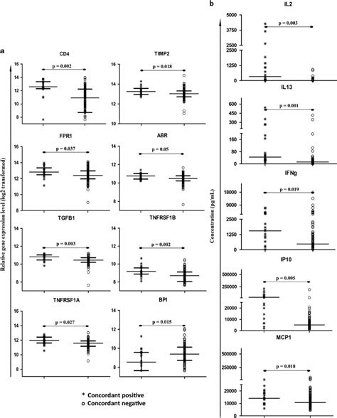 Dot Plot Graph Depicting Genes And Proteins That Are Differentially