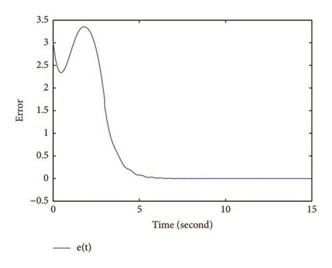 The Trajectories Of Estimate Error Download Scientific Diagram