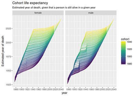 Nz Cohort Life Tables • Nzlifetables
