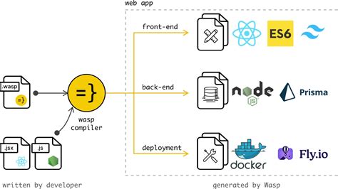 How We Test A Web Framework Wasp