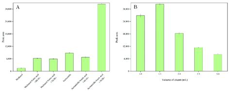 Effects Of Different Types A And Volumes B Of Eluents On Elution