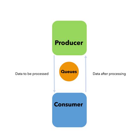 the producer consumer pattern optimizing asynchronous processes in