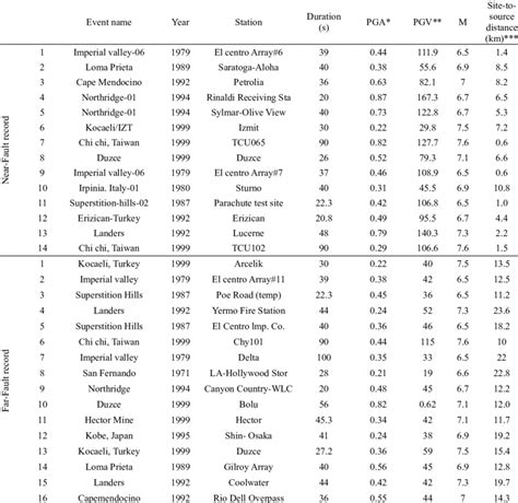 Characteristics Of Strong Ground Motions Download Scientific Diagram