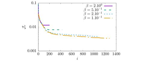 cost functional j r as a function of the iteration i during the