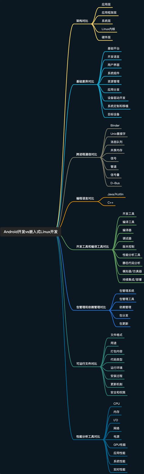 一文搞懂android和嵌入式linux开发差异点 嵌入式开发和安卓的区别 csdn博客