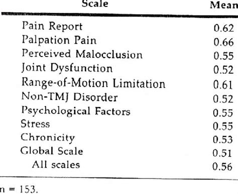 Item Scale Correlations Corrected For Overlap In Tmj Patient Samples