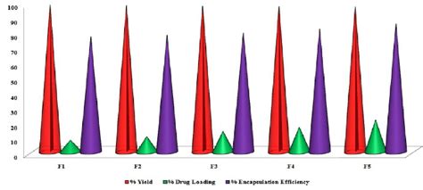 Percentage Yield Percentage Drug Loading And Percentage Encapsulation Download Scientific