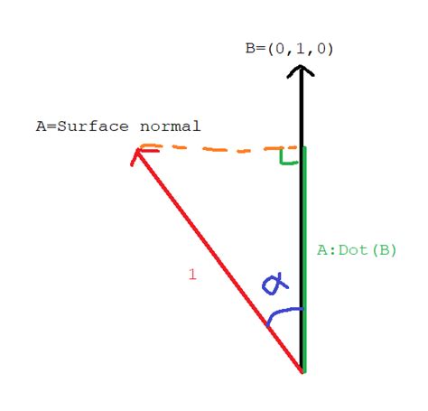 how can i get the degrees of a normal via raycasting between x and