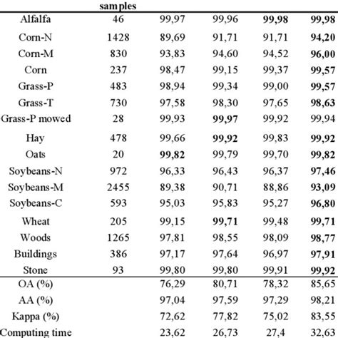 Classification Accuracies According To N Dimensions Download