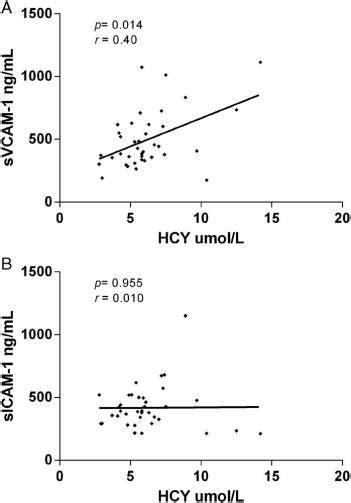 Hcy Levels And Correlation With Soluble Adhesion Molecules In Sca Download Scientific Diagram