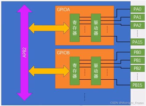 【stm32】学习笔记：gpio输入输出gpio输入速度 Csdn博客