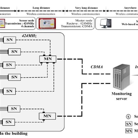 wireless nodes a sensor node b master node download