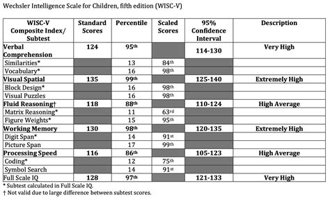 Help With Wisc V Scores Fluid Reasoning Discrepancy R Ted