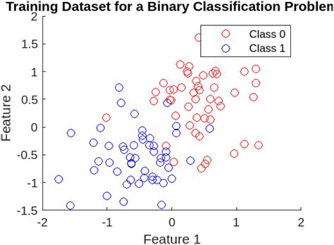 A Primer On Binary Classification In Supervised Learning