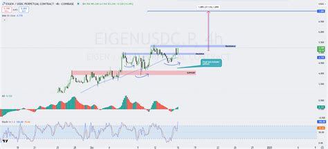Justin Suns 37 3m Bet On Eigen Heres Why It Matters Ambcrypto