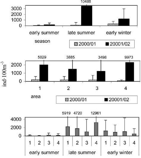 Invertebrate Larval Density Indae 100 M À3 Mean And Standard