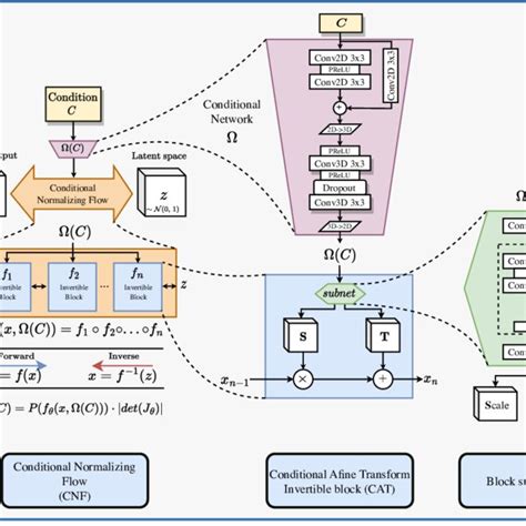The Conditional Wavelet Flow Architecture And Workflow A Data