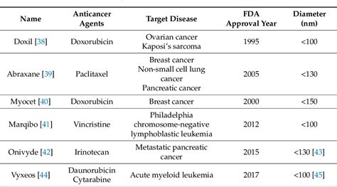 Table 1 From Perspectives For Improving The Tumor Targeting Of Nanomedicine Via The Epr Effect